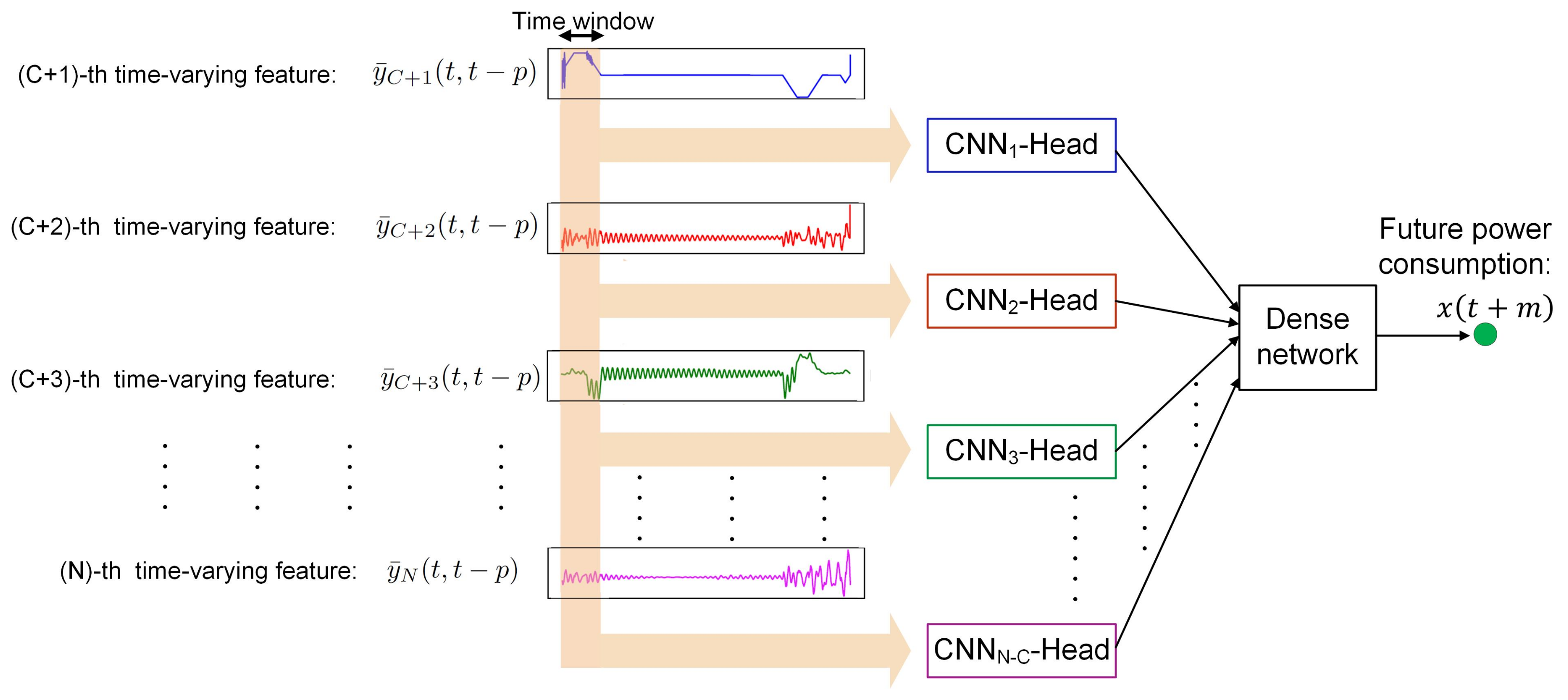 Sensors | Free Full-Text | Fuzzy Clustering-Based Deep Learning for Short-Term Load Forecasting ...