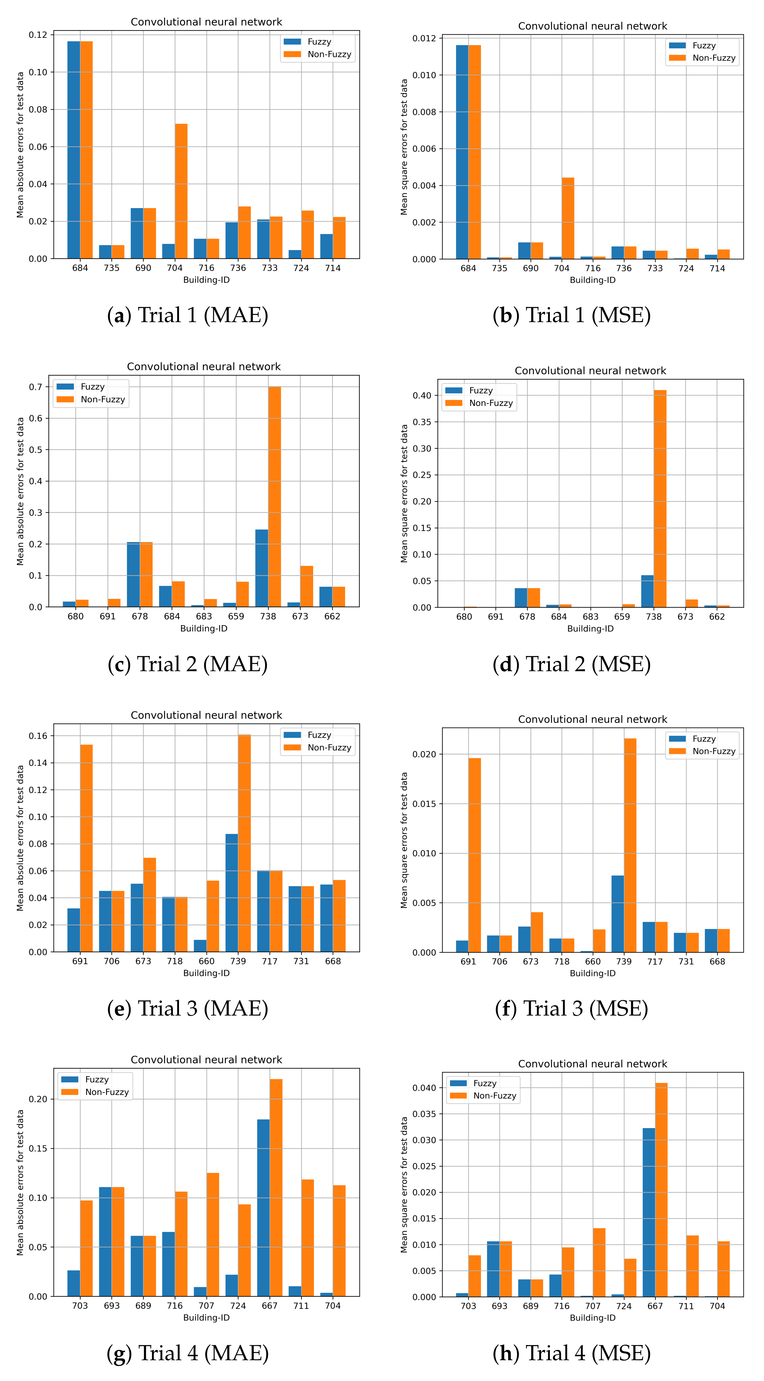 Sensors | Free Full-Text | Fuzzy Clustering-Based Deep Learning for Short-Term Load Forecasting ...