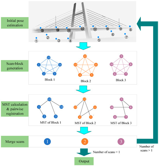 Template-Guided Hierarchical Multi-View Registration Framework of Unordered Bridge Terrestrial ...