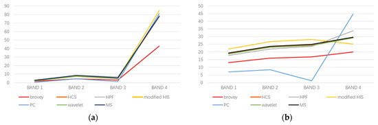 Assessing the Efficacy of Pixel-Level Fusion Techniques for Ultra-High ...