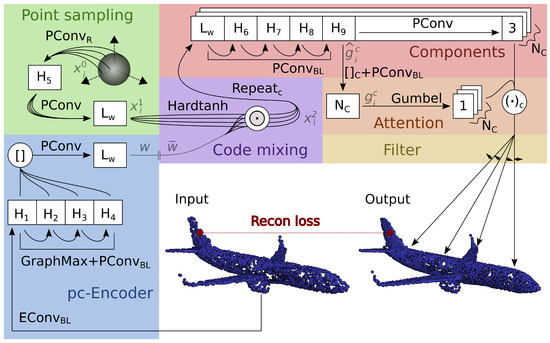 Sensors | Free Full-Text | PCGen: A Fully Parallelizable Point Cloud Generative Model