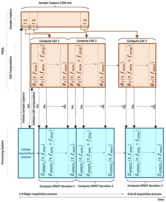 Implementation of a High-Sensitivity Global Navigation Satellite System Receiver on a System-on ...