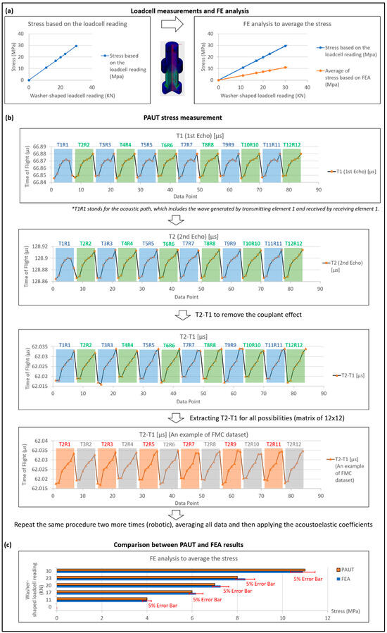 Phased Array Ultrasonic Method for Robotic Preload Measurement in ...