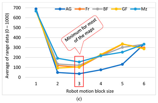 Enhanced Robot Motion Block of A-Star Algorithm for Robotic Path Planning