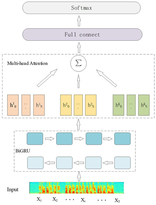 Sensors | Free Full-Text | A New Network Structure for Speech Emotion ...