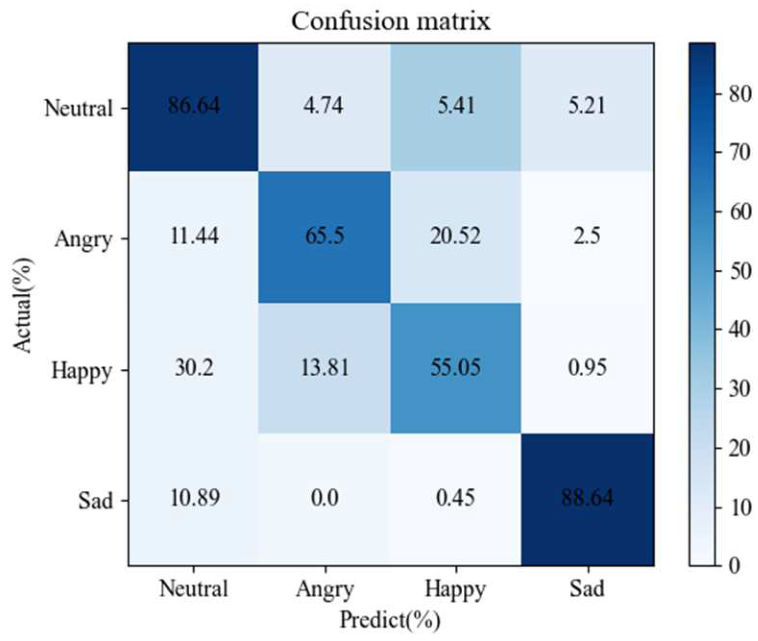 Sensors | Free Full-Text | A New Network Structure for Speech Emotion Recognition Research