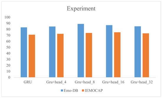 A New Network Structure for Speech Emotion Recognition Research