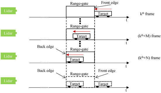 Speed Measurement of the Moving Targets Using the Stepping Equivalent ...