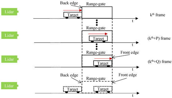 Speed Measurement of the Moving Targets Using the Stepping Equivalent ...