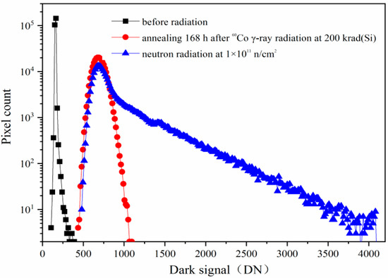 Synergistic Radiation Effects in PPD CMOS Image Sensors Induced by ...
