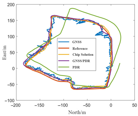Sensors | Free Full-Text | An Effective GNSS/PDR Fusion Positioning Algorithm on Smartphones for ...