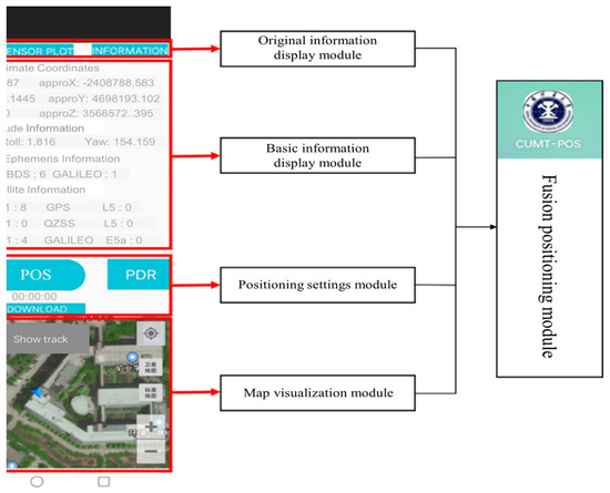 Sensors | Free Full-Text | An Effective GNSS/PDR Fusion Positioning Algorithm on Smartphones for ...