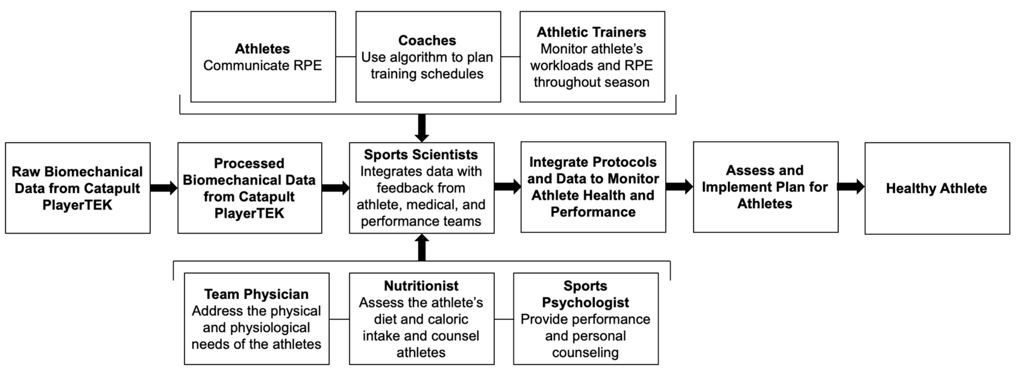 Wearable Devices and Digital Biomarkers for Optimizing Training ...