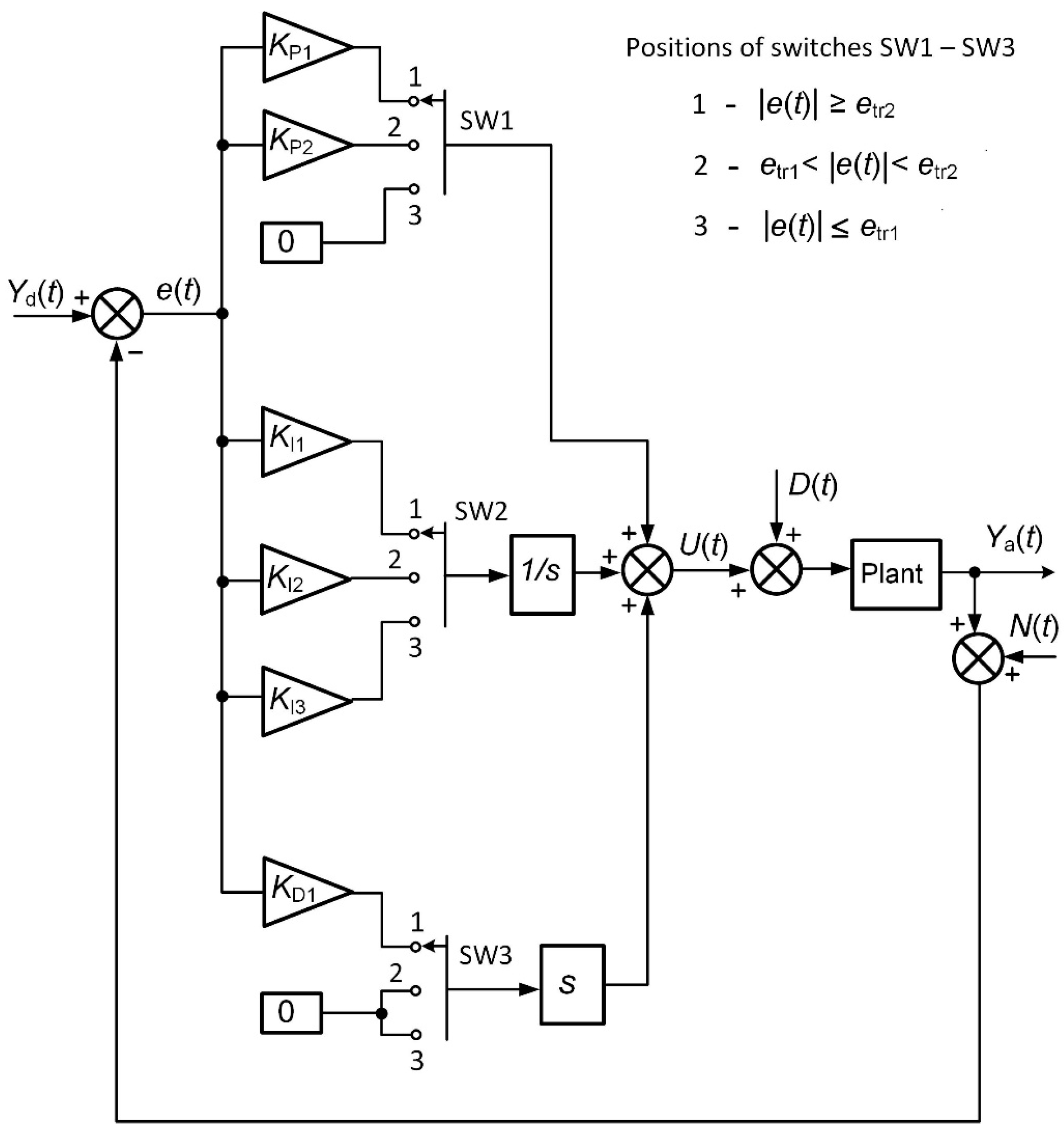 A Combined Controller for Closed-Loop Control Systems Affected by ...