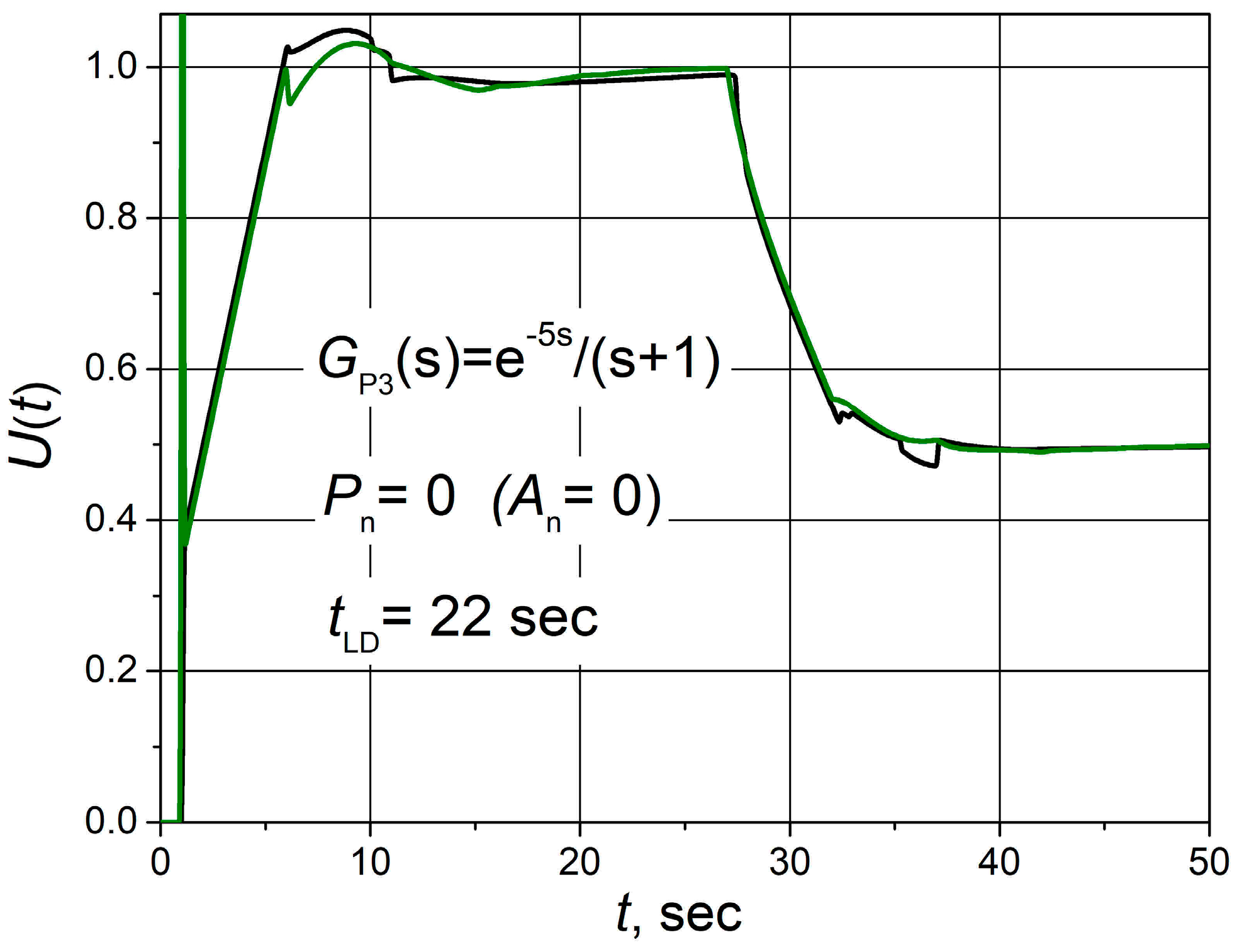 A Combined Controller for Closed-Loop Control Systems Affected by ...