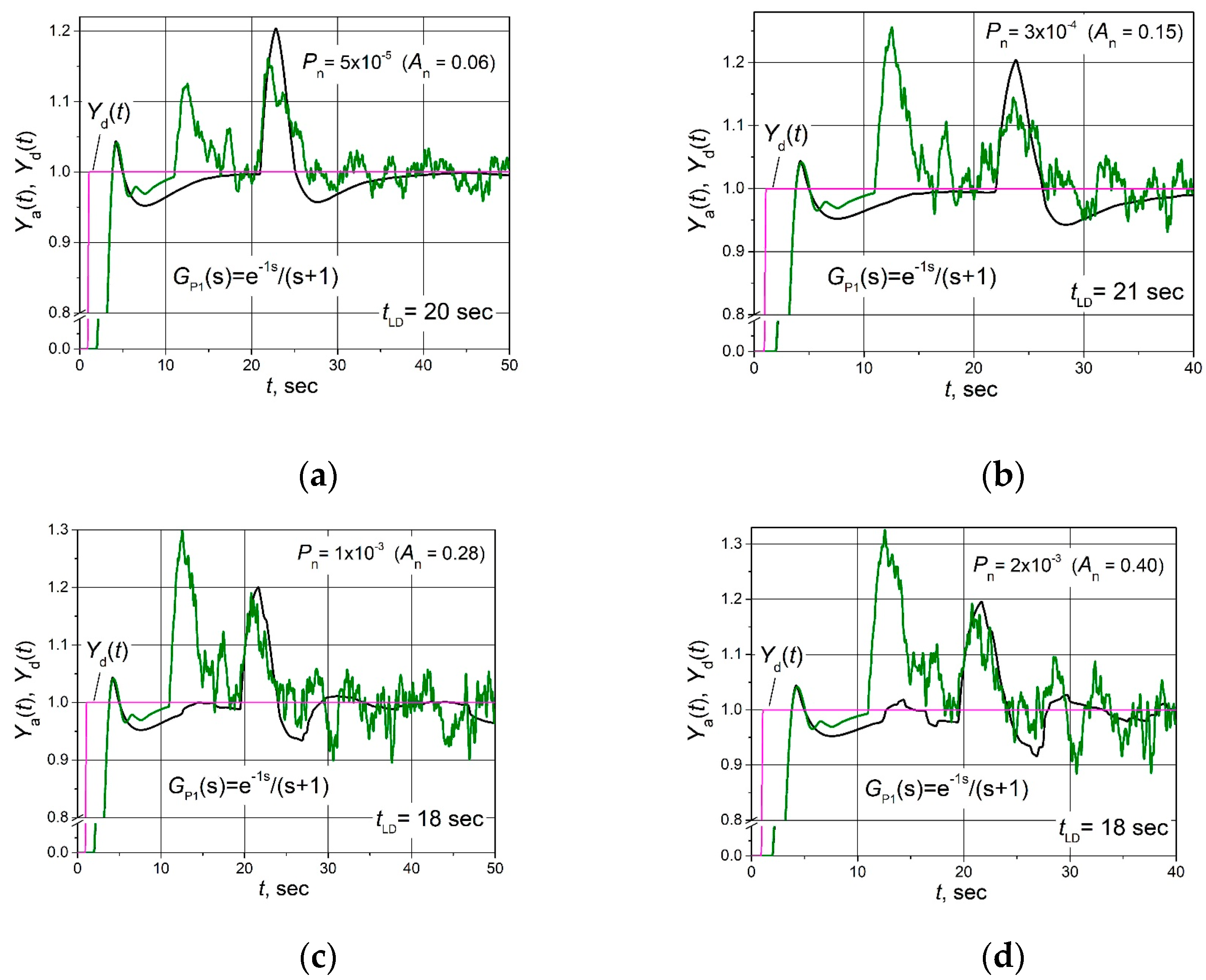 A Combined Controller for Closed-Loop Control Systems Affected by ...
