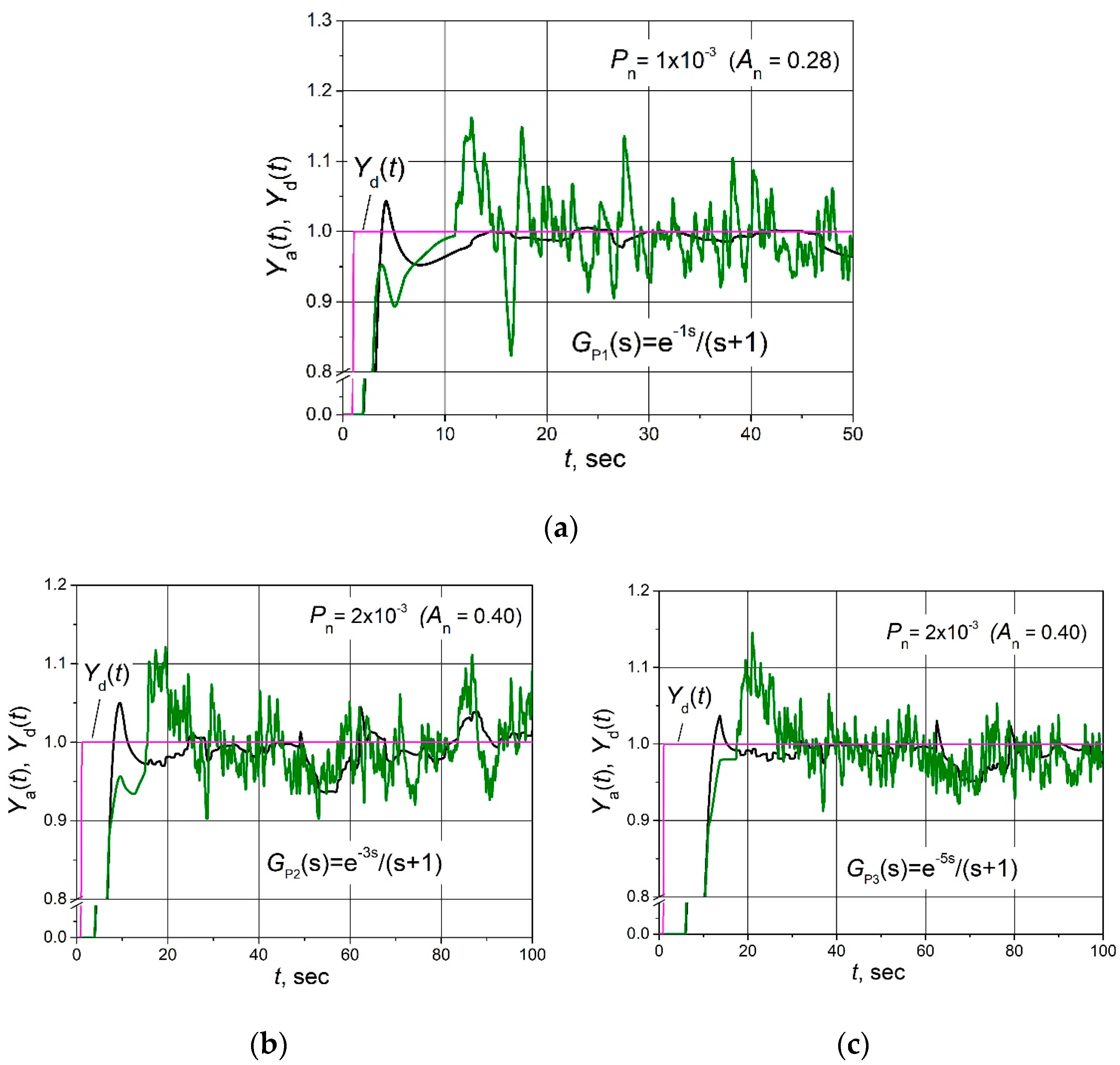 A Combined Controller for Closed-Loop Control Systems Affected by ...
