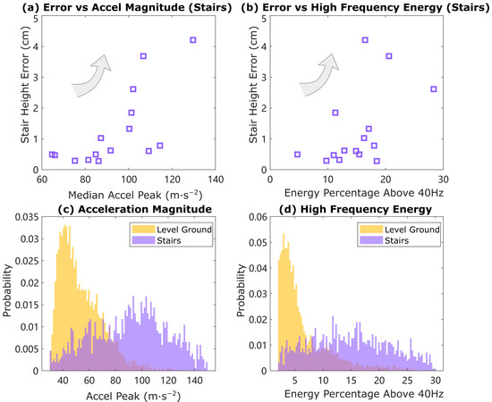 Sensors | Free Full-Text | Impact-Aware Foot Motion Reconstruction and ...