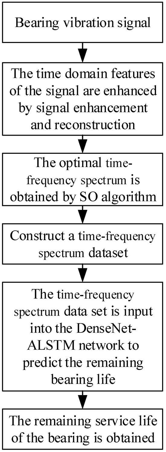 Life Prediction of Rolling Bearing Based on Optimal Time–Frequency Spectrum and DenseNet-ALSTM