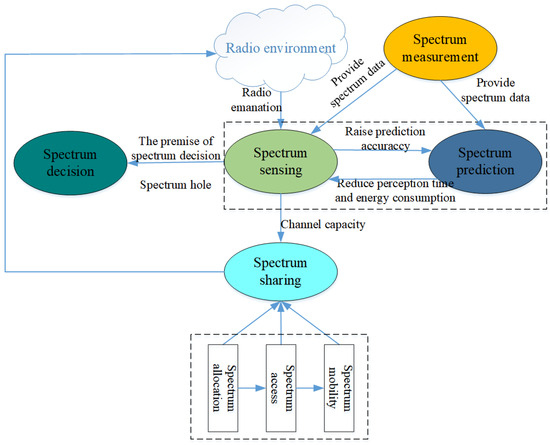 Sensors | Free Full-Text | A Deep Long-Term Joint Temporal–Spectral Network for Spectrum Prediction