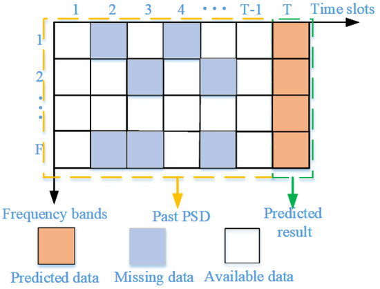 Sensors | Free Full-Text | A Deep Long-Term Joint Temporal–Spectral Network for Spectrum Prediction