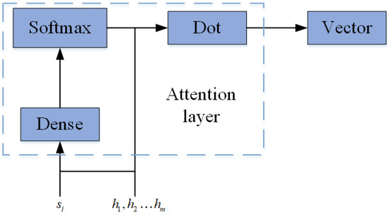 Sensors | Free Full-Text | A Deep Long-Term Joint Temporal–Spectral Network for Spectrum Prediction