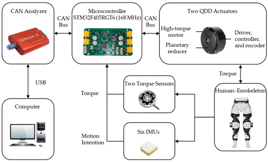Optimization of Torque-Control Model for Quasi-Direct-Drive Knee ...