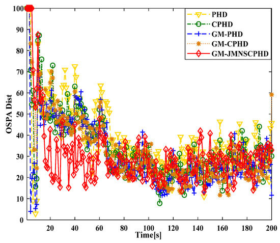 Sensors Free Full Text The Gm Jmns Cphd Filtering Algorithm For Nonlinear Systems Based On A