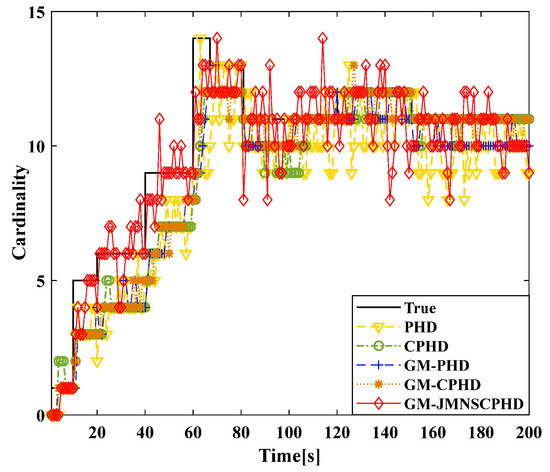 Sensors Free Full Text The Gm Jmns Cphd Filtering Algorithm For Nonlinear Systems Based On A