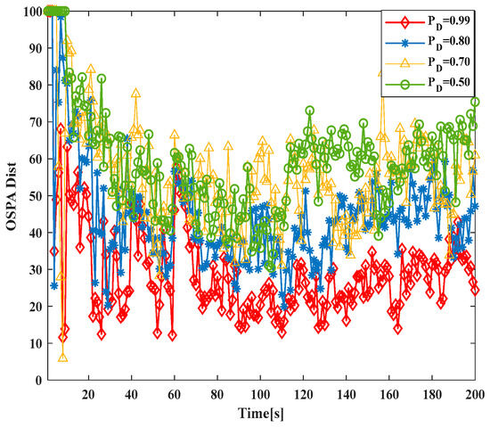 Sensors Free Full Text The Gm Jmns Cphd Filtering Algorithm For Nonlinear Systems Based On A