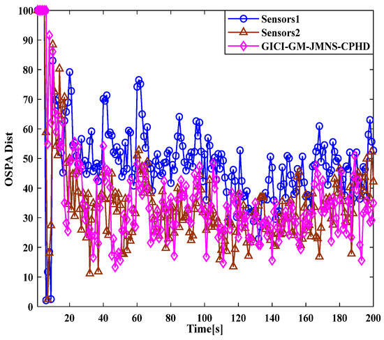 Sensors Free Full Text The Gm Jmns Cphd Filtering Algorithm For Nonlinear Systems Based On A