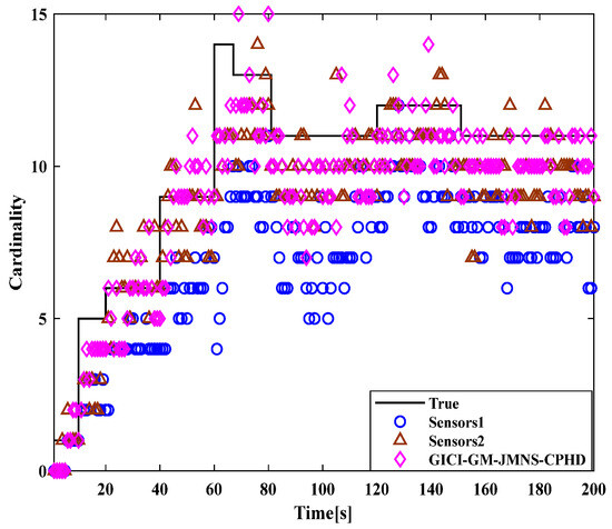 Sensors Free Full Text The Gm Jmns Cphd Filtering Algorithm For Nonlinear Systems Based On A
