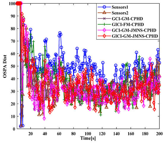 Sensors Free Full Text The Gm Jmns Cphd Filtering Algorithm For Nonlinear Systems Based On A