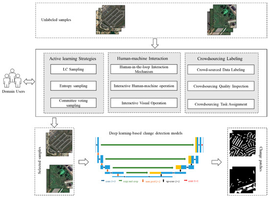 A Deep Learning Based Platform for Remote Sensing Images Change Detection Integrating ...
