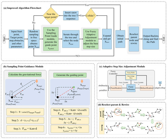 Improved RRT* Algorithm for Disinfecting Robot Path Planning