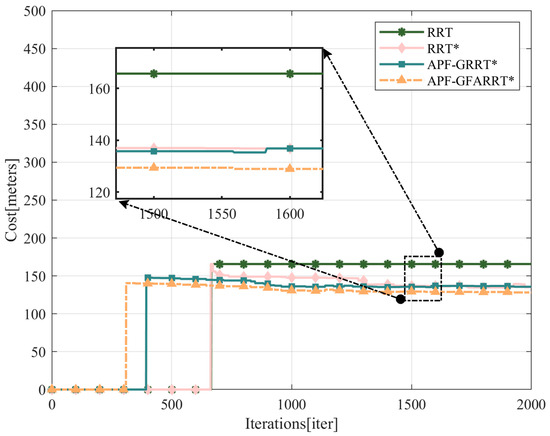 Improved RRT* Algorithm for Disinfecting Robot Path Planning