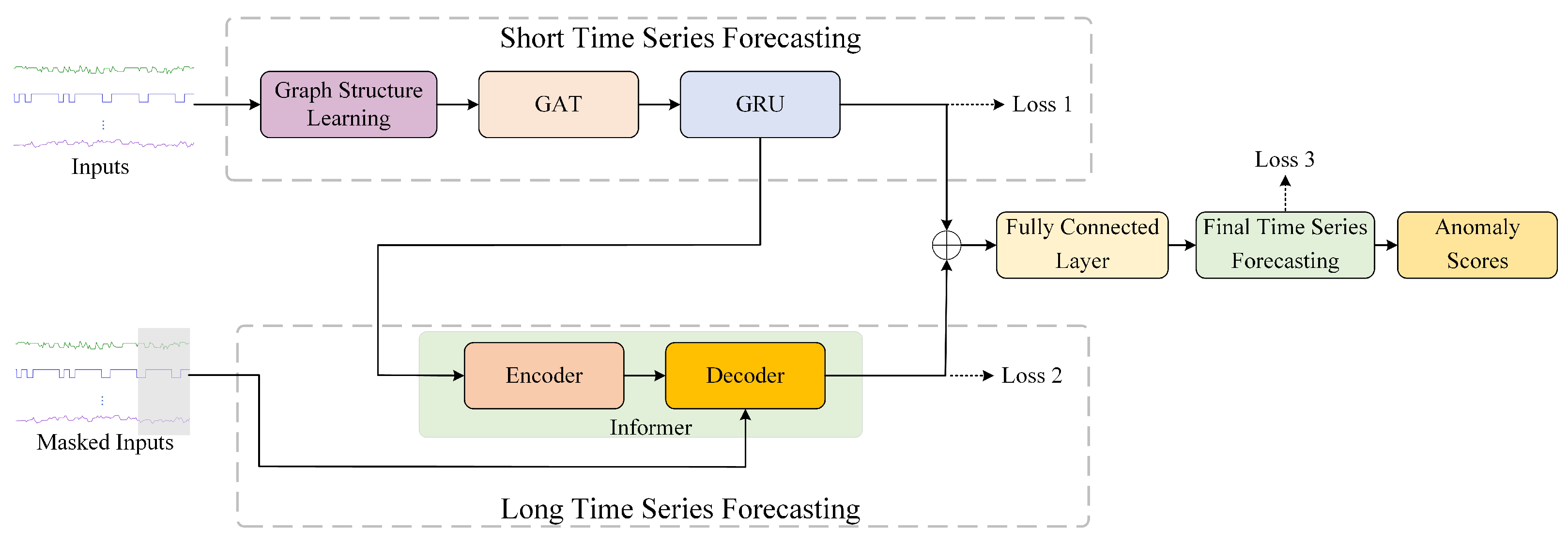 Graph Attention Network and Informer for Multivariate Time Series Anomaly Detection
