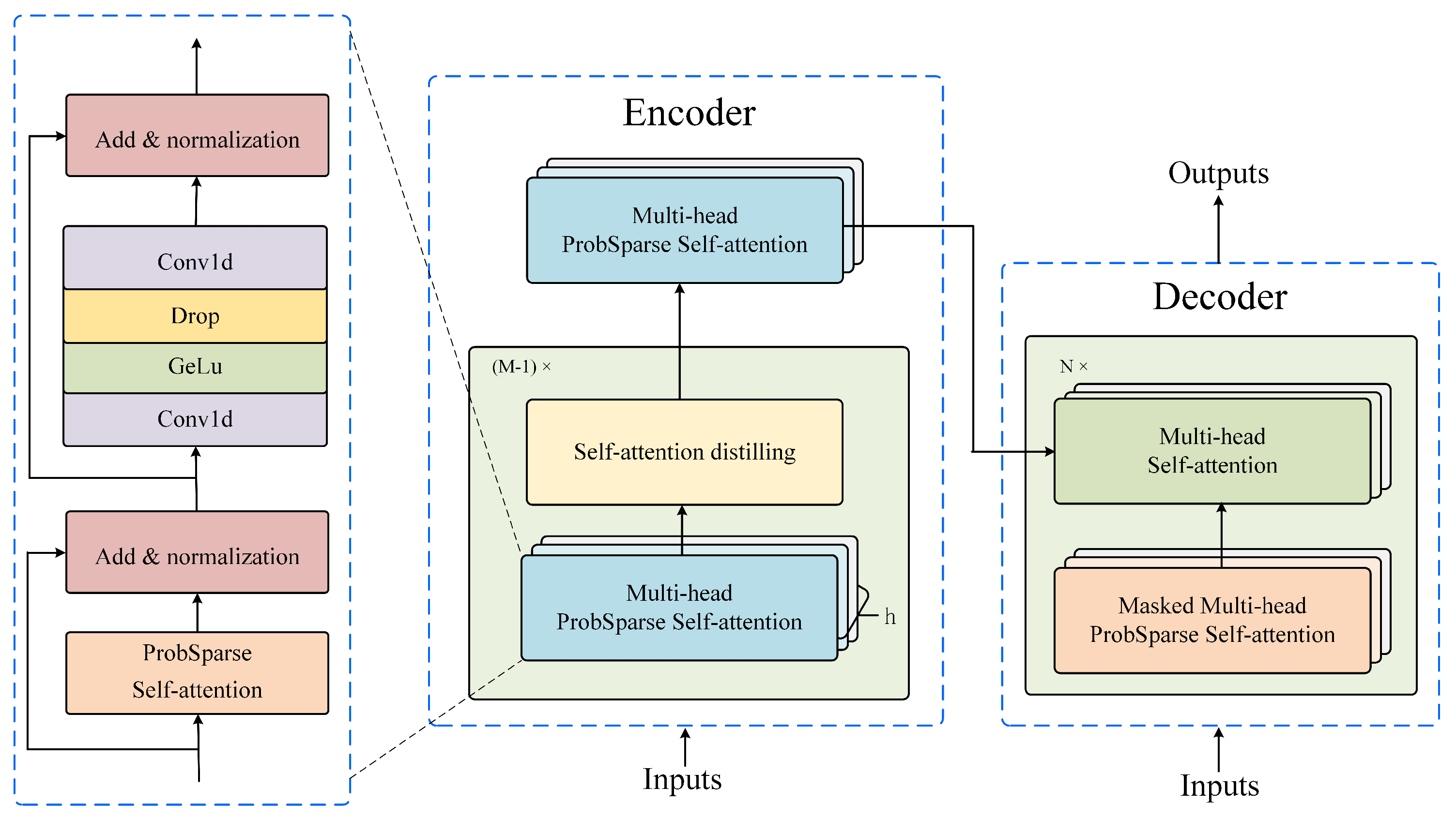 Graph Attention Network and Informer for Multivariate Time Series Anomaly Detection