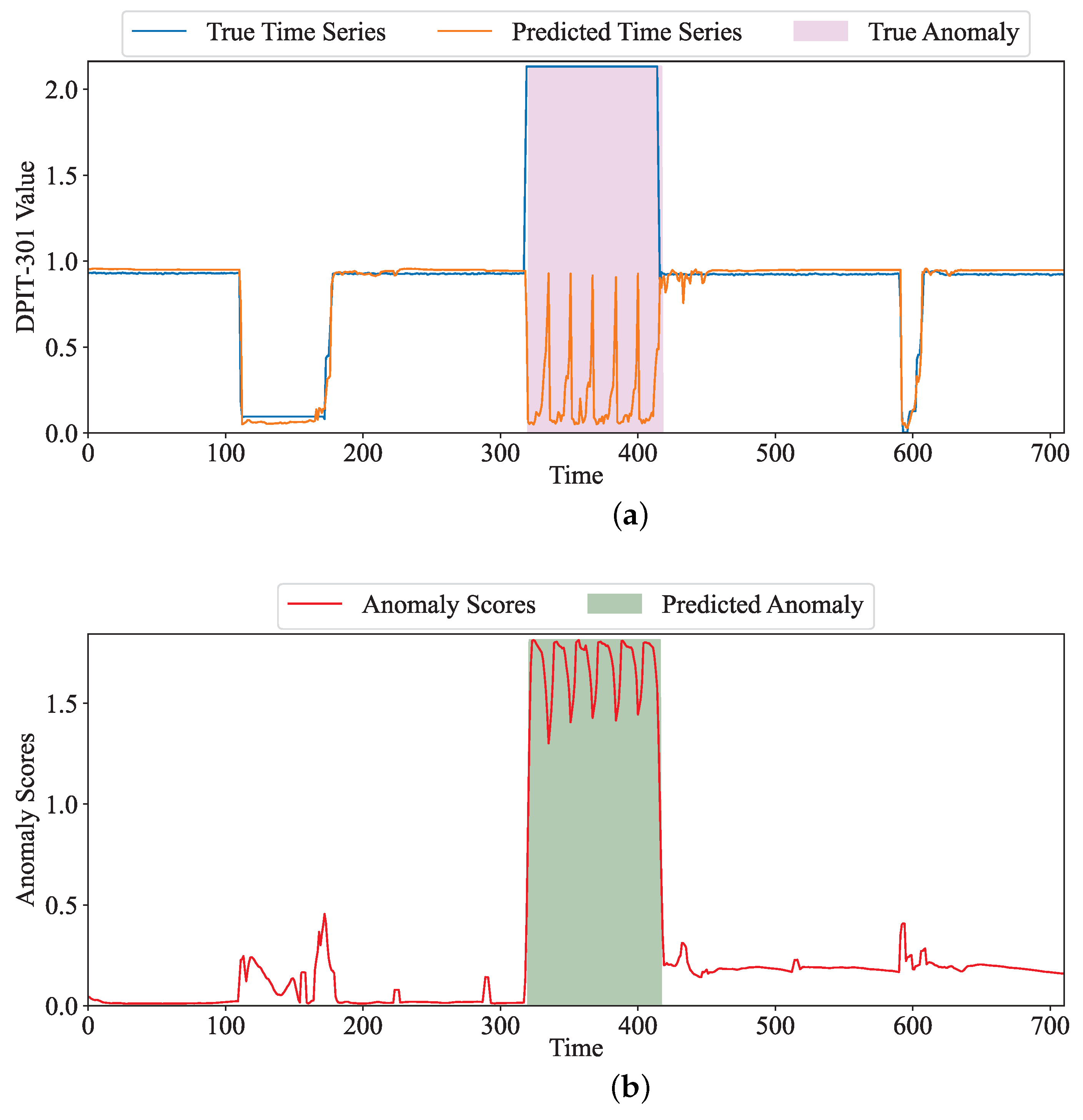 Graph Attention Network and Informer for Multivariate Time Series Anomaly Detection