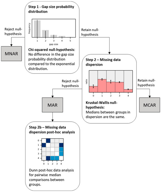 Missing Data Statistics Provide Causal Insights into Data Loss in ...