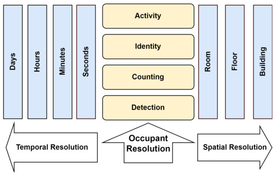 Passive Infrared Sensor-Based Occupancy Monitoring in Smart Buildings ...