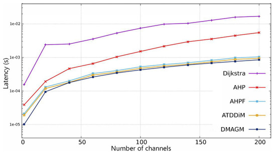Decision-Making Algorithm with Geographic Mobility for Cognitive Radio