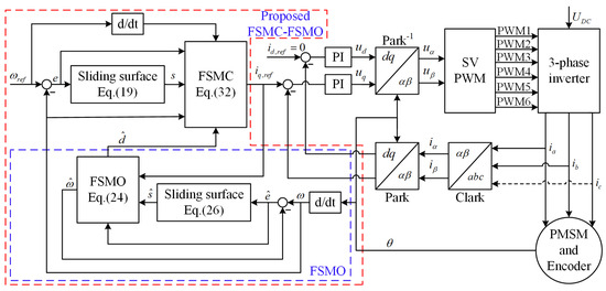 Fixed Time Convergent Sliding Mode Control With Sliding Mode Observer For Pmsm Speed Regulation