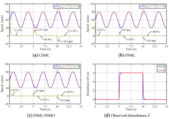 Fixed-Time-Convergent Sliding Mode Control with Sliding Mode Observer ...