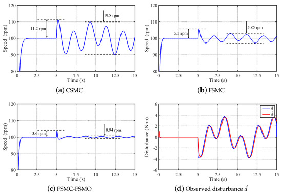 Fixed-Time-Convergent Sliding Mode Control with Sliding Mode Observer ...