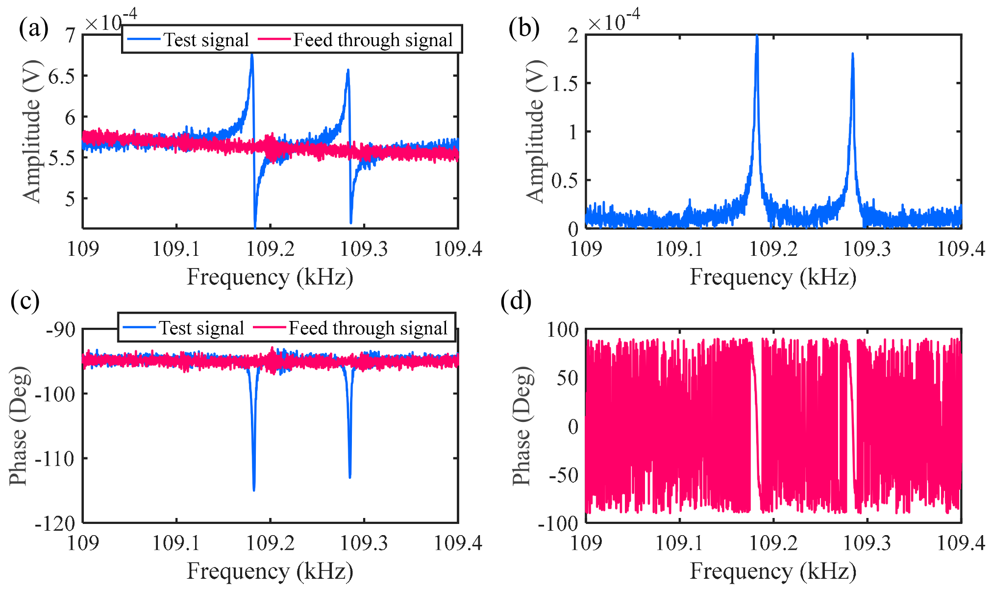 Experimental Investigation Of Mode Localizations Bifurcation Topology Transfer In