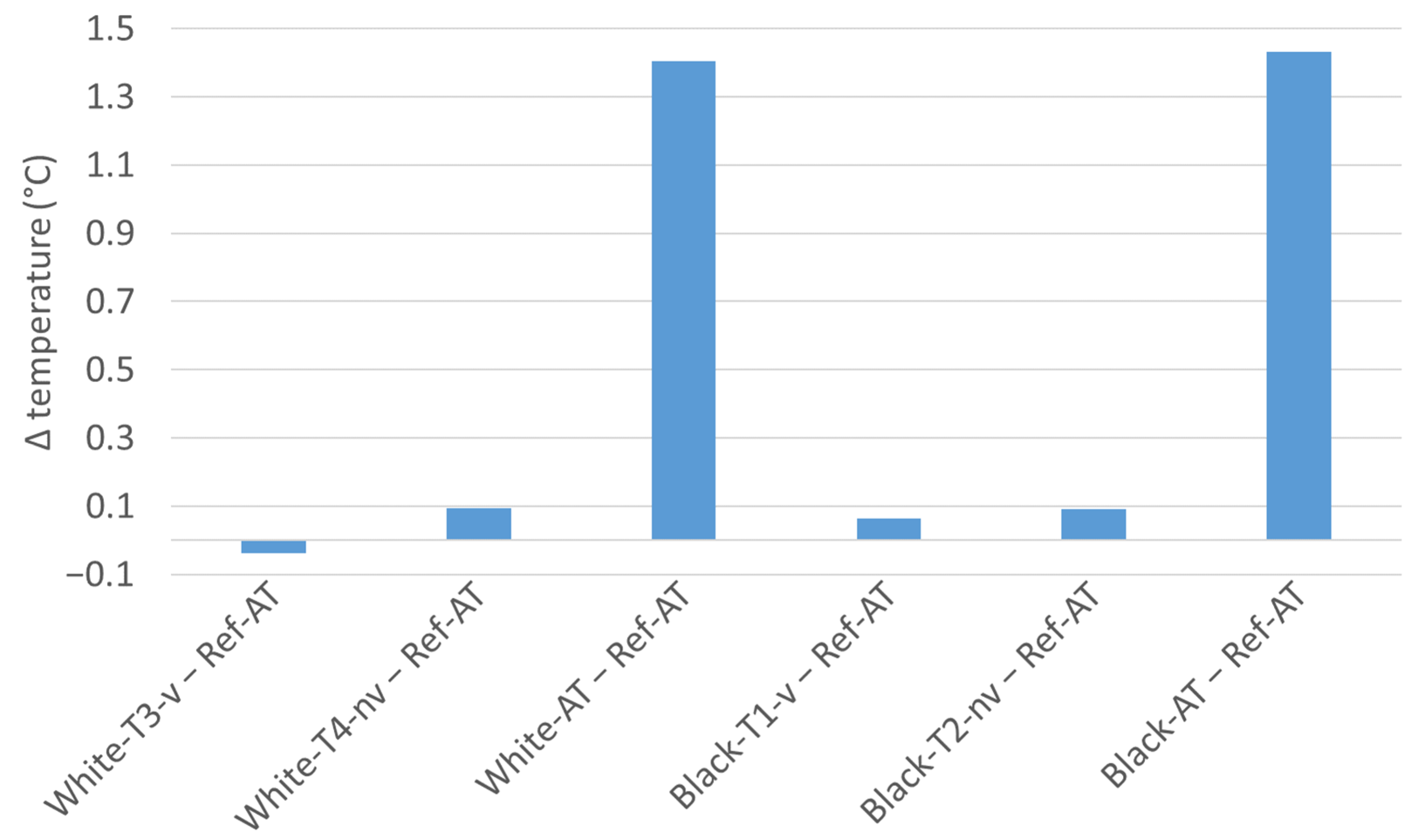 Measurement Errors When Measuring Temperature in the Sun