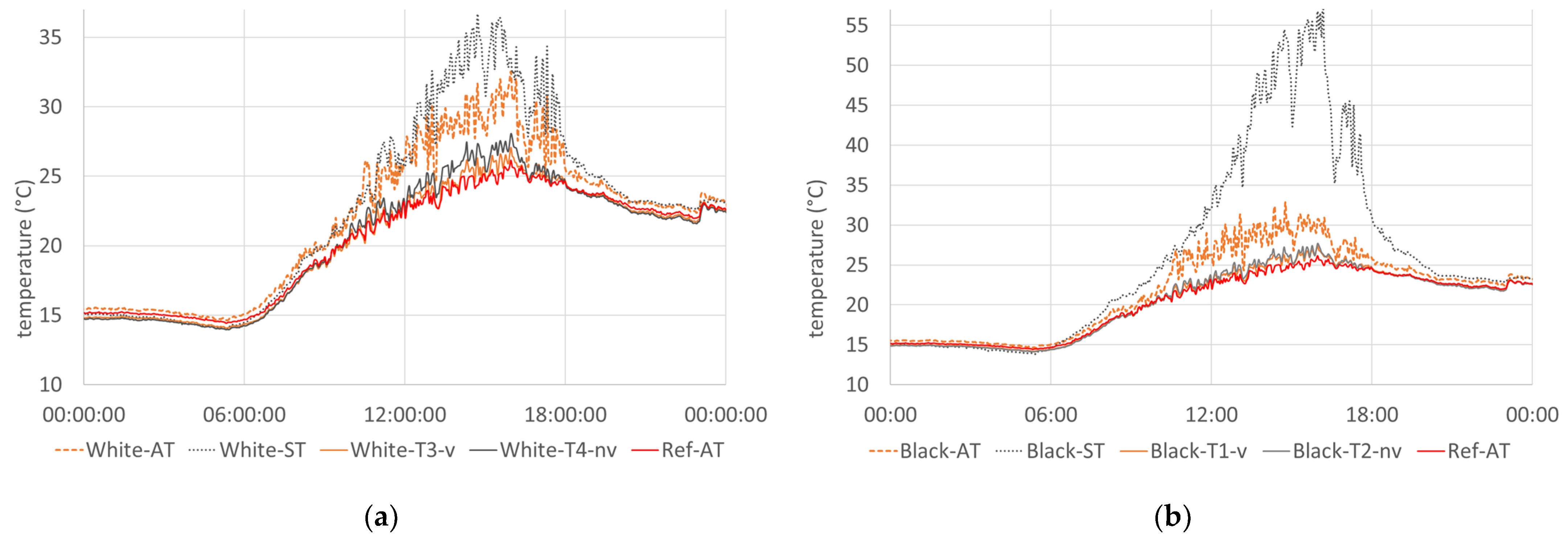 Measurement Errors When Measuring Temperature in the Sun