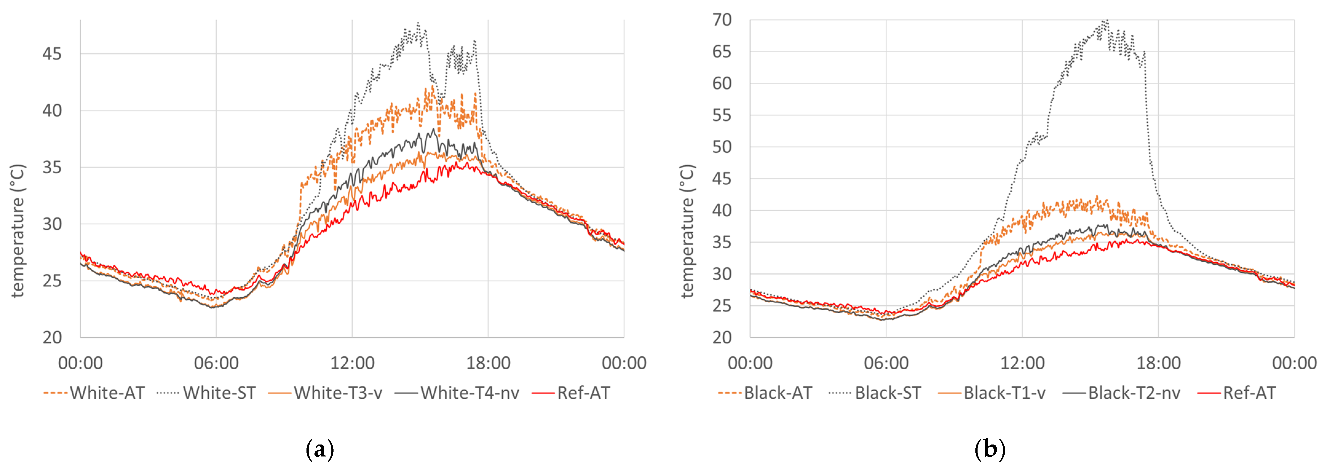 Measurement Errors When Measuring Temperature in the Sun