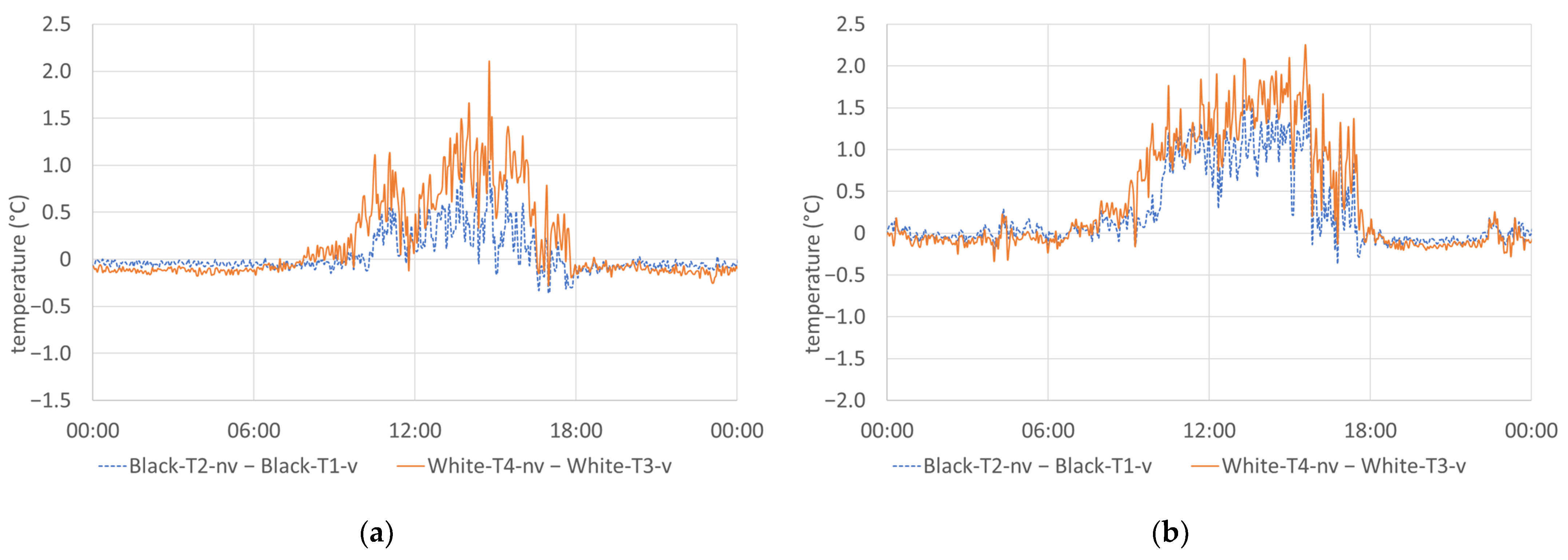 Measurement Errors When Measuring Temperature in the Sun